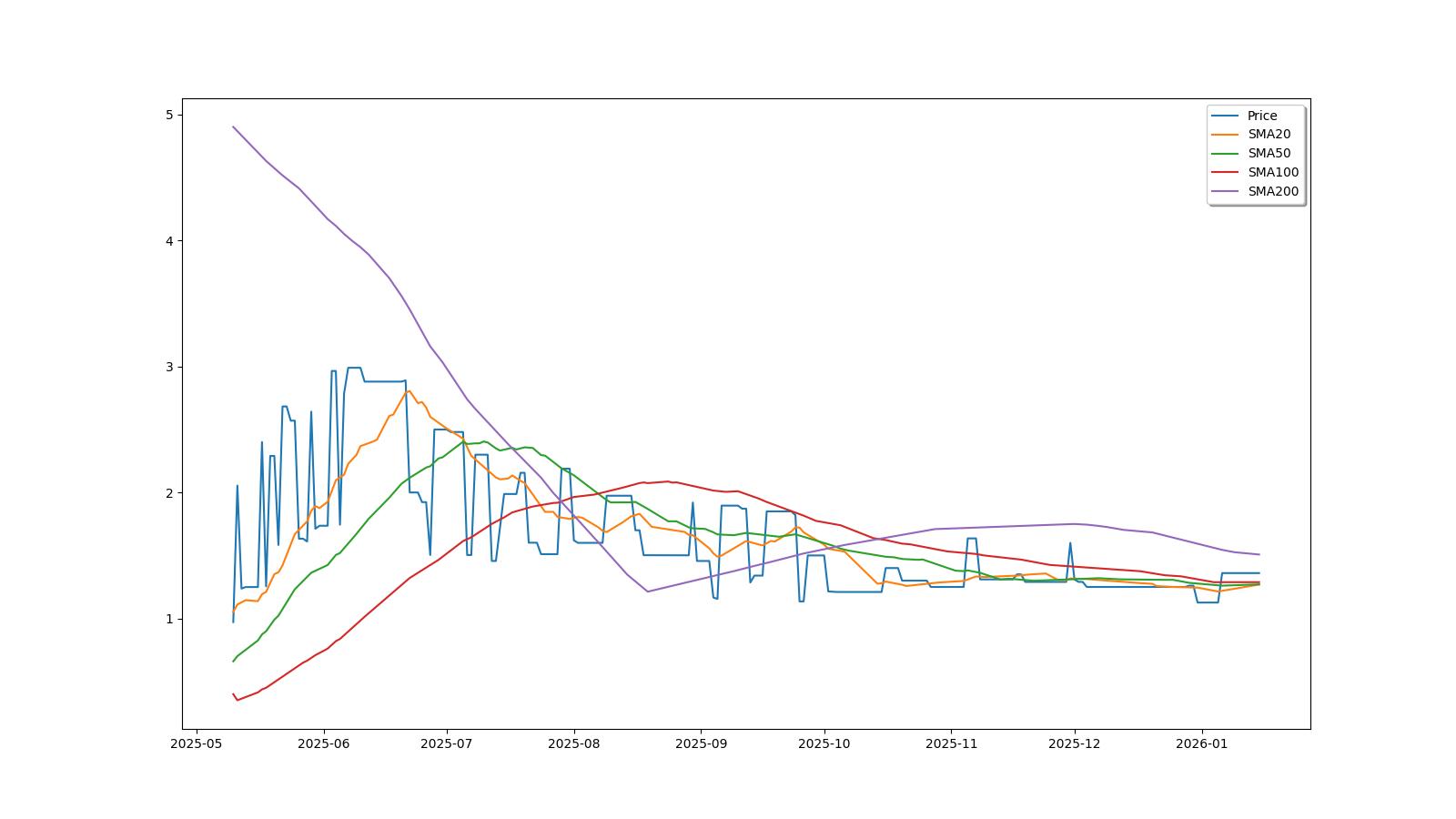 Omni Simple Moving Averages