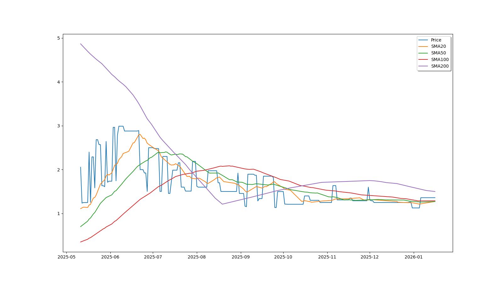 Omni Simple Moving Averages