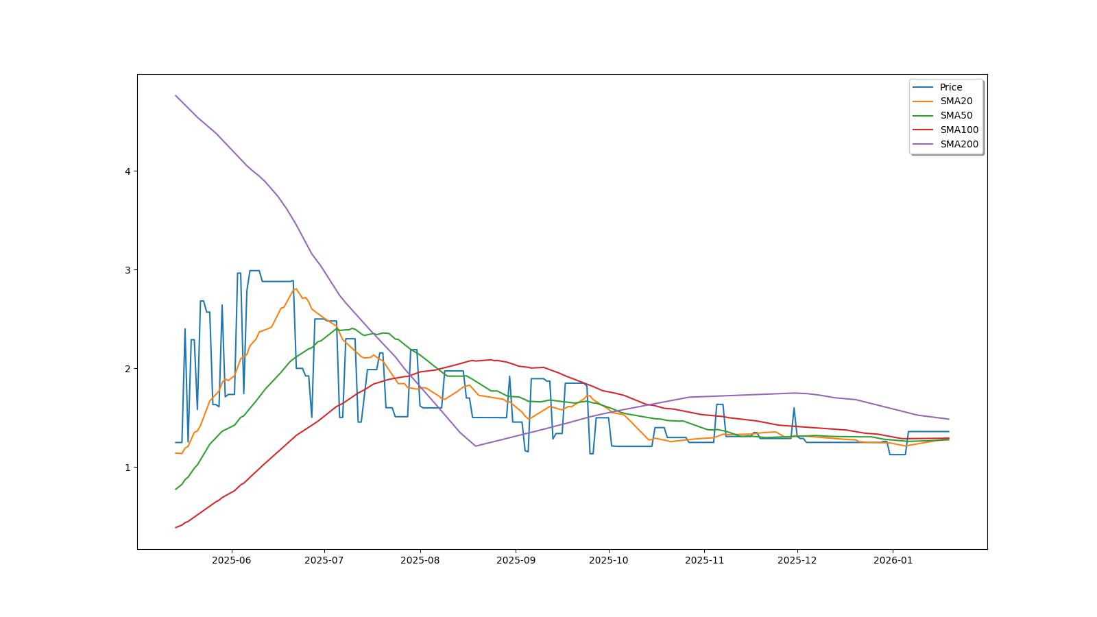 オムニ(マスターコイン) Simple Moving Averages