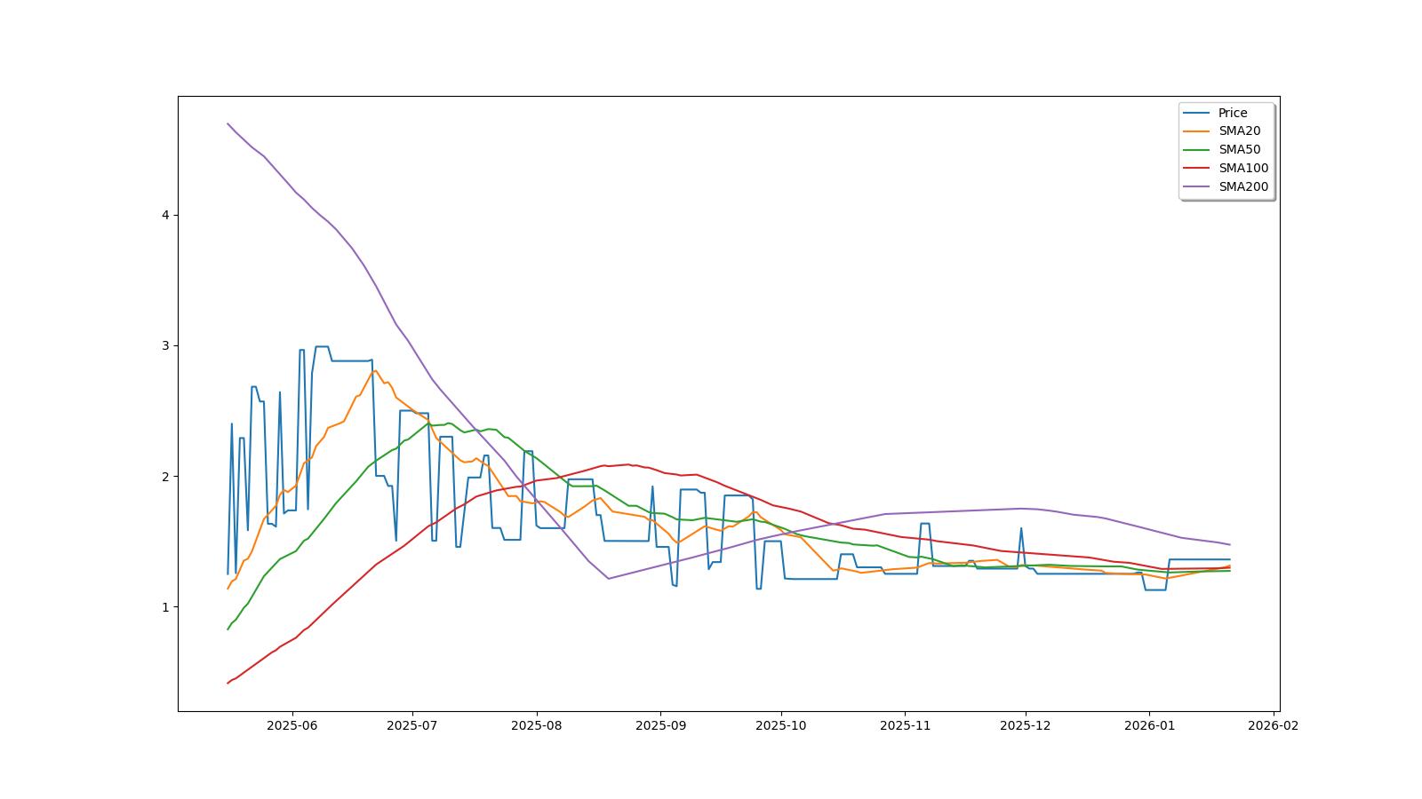 Omni Simple Moving Averages