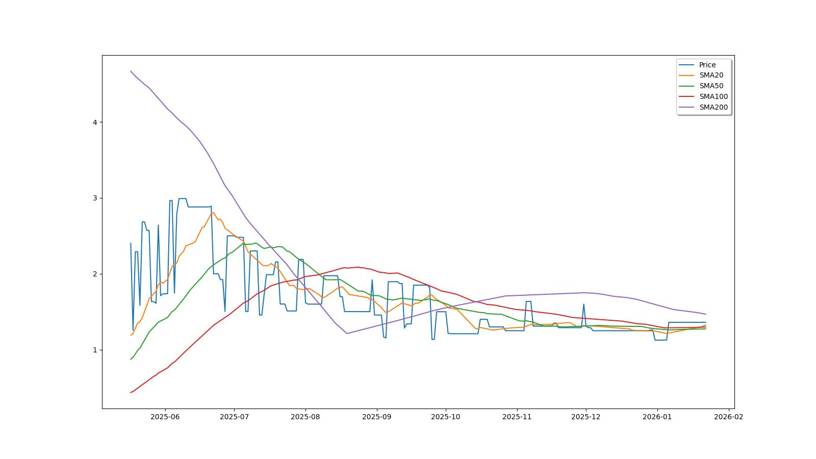 Omni Simple Moving Averages