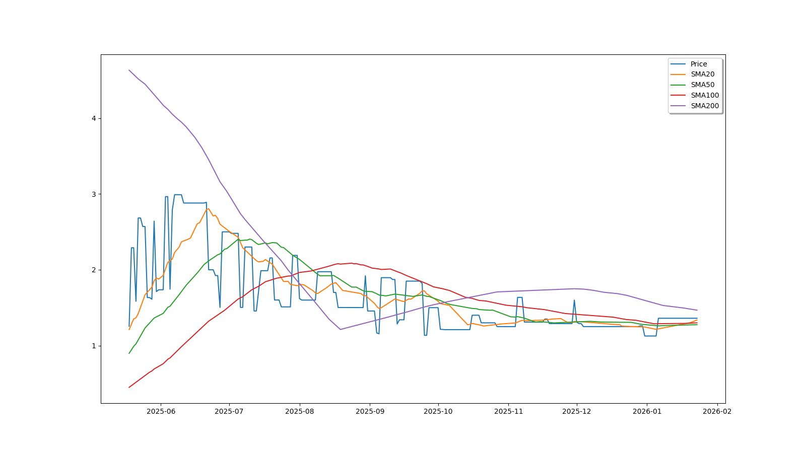 Omni Simple Moving Averages
