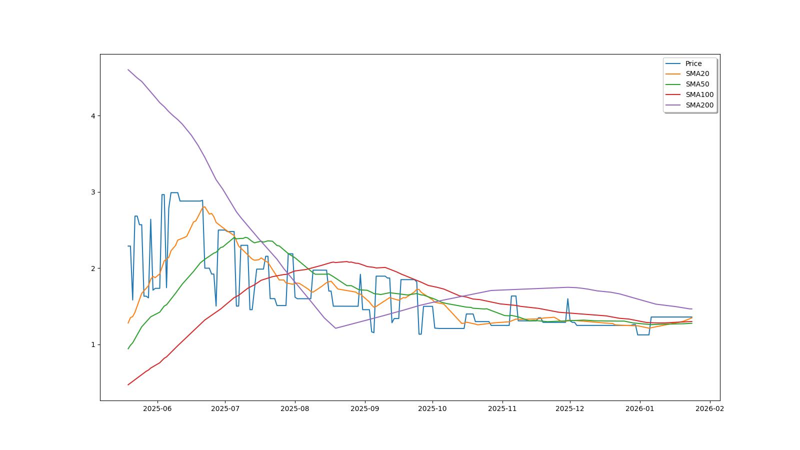 Omni Simple Moving Averages