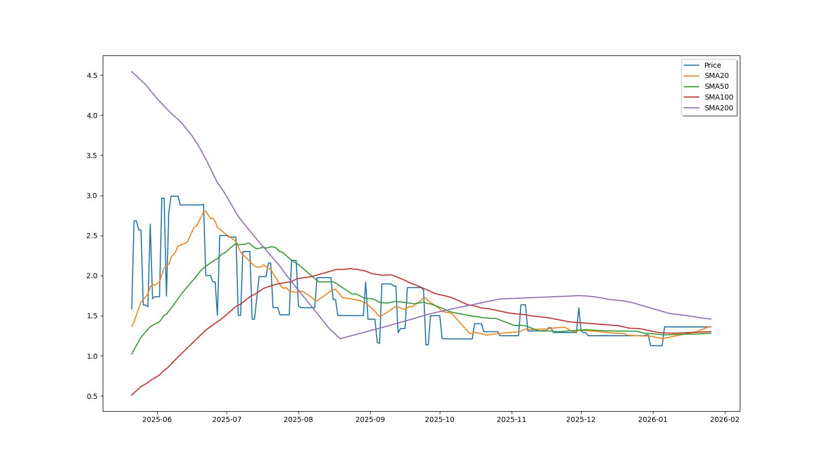 Omni Simple Moving Averages