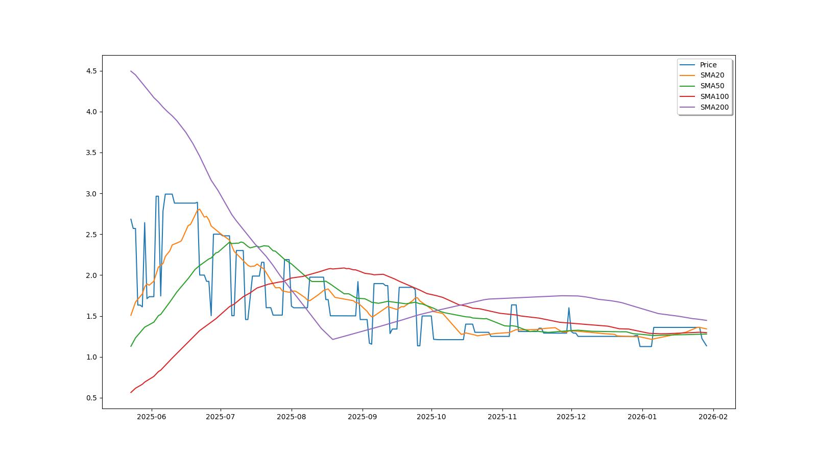 OMNI Simple Moving Averages