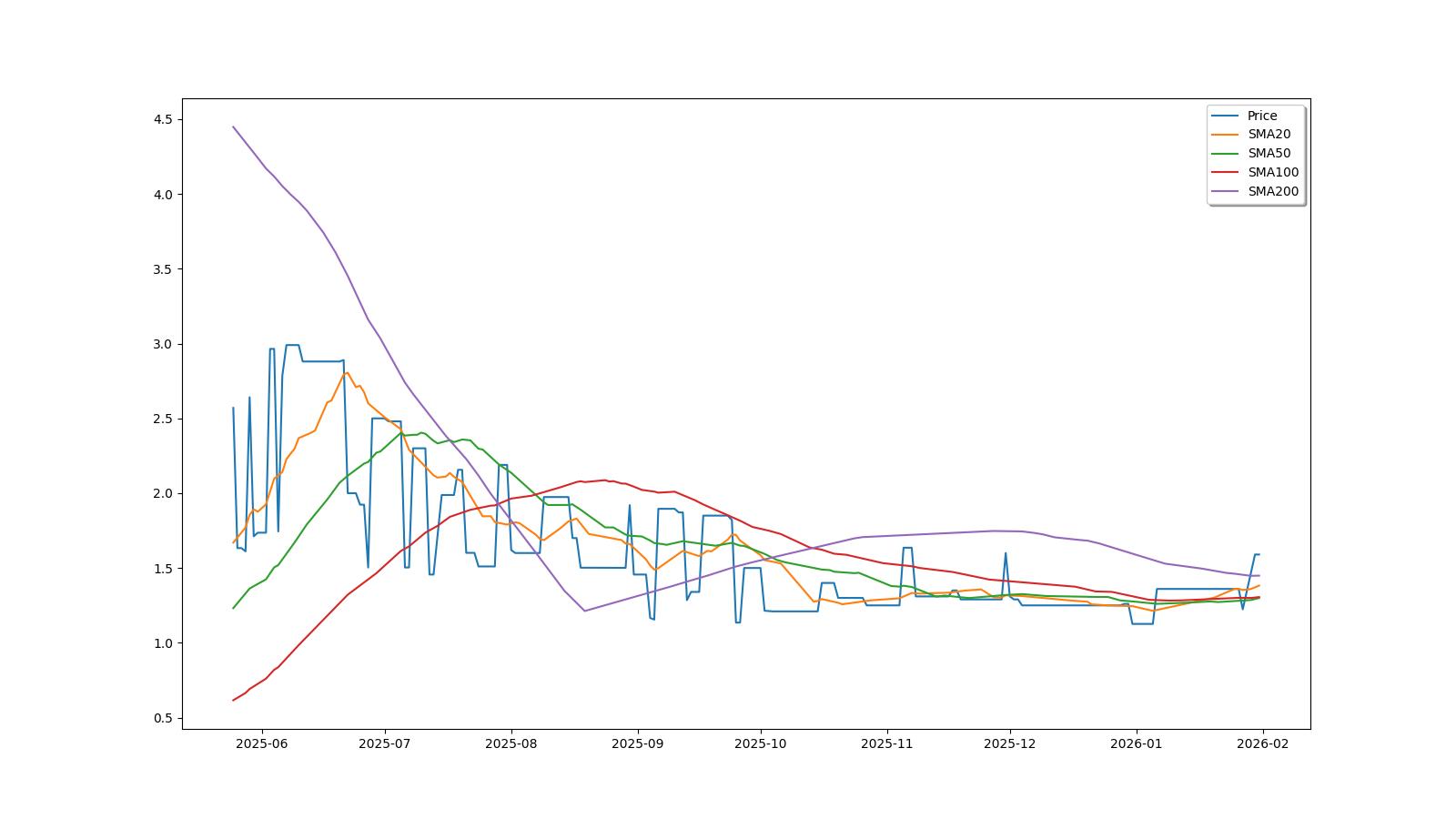 Omni Simple Moving Averages