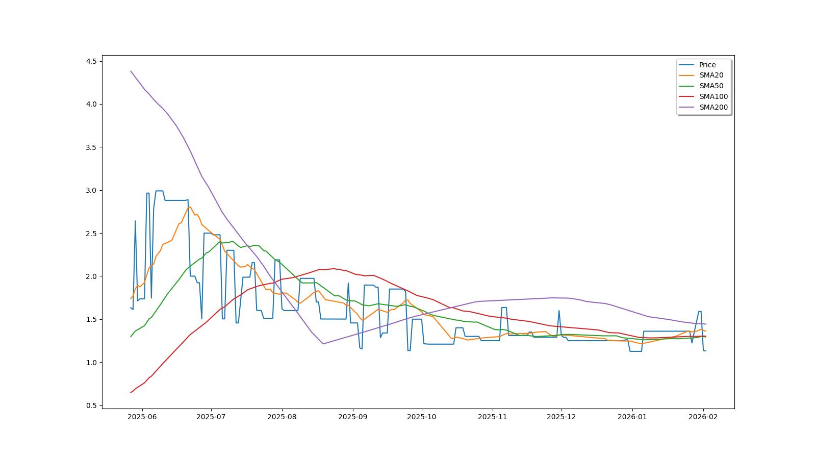 Omni Simple Moving Averages