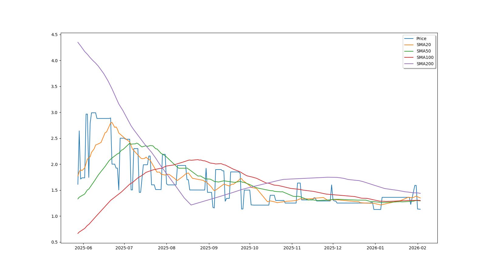 オムニ(マスターコイン) Simple Moving Averages