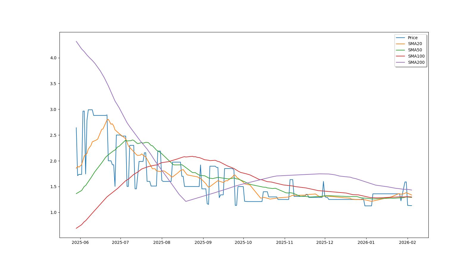 Omni Simple Moving Averages