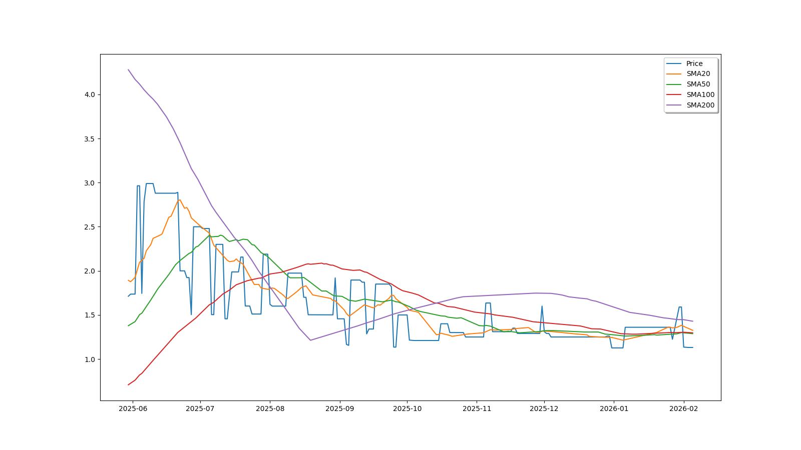 Omni Simple Moving Averages