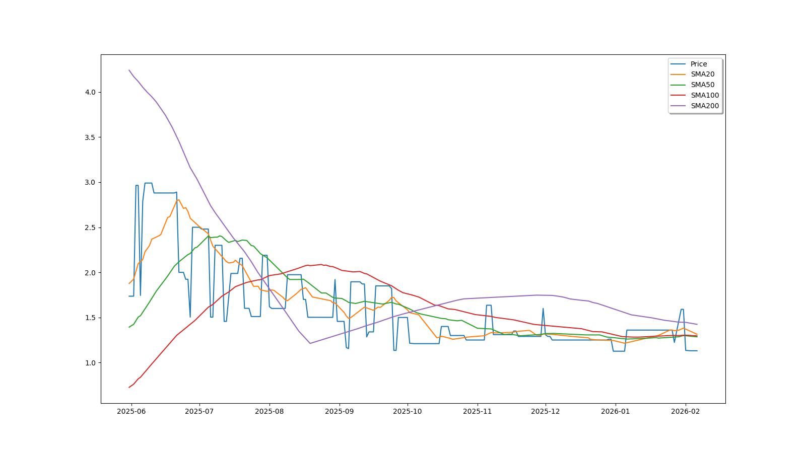 Omni Simple Moving Averages