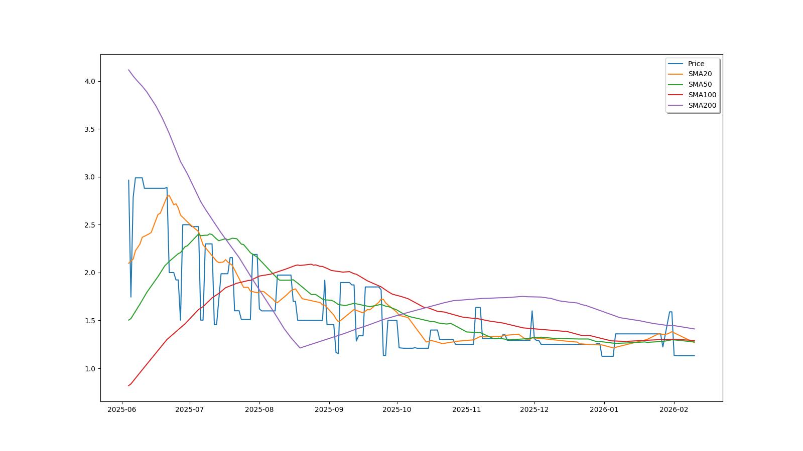 OMNI Simple Moving Averages