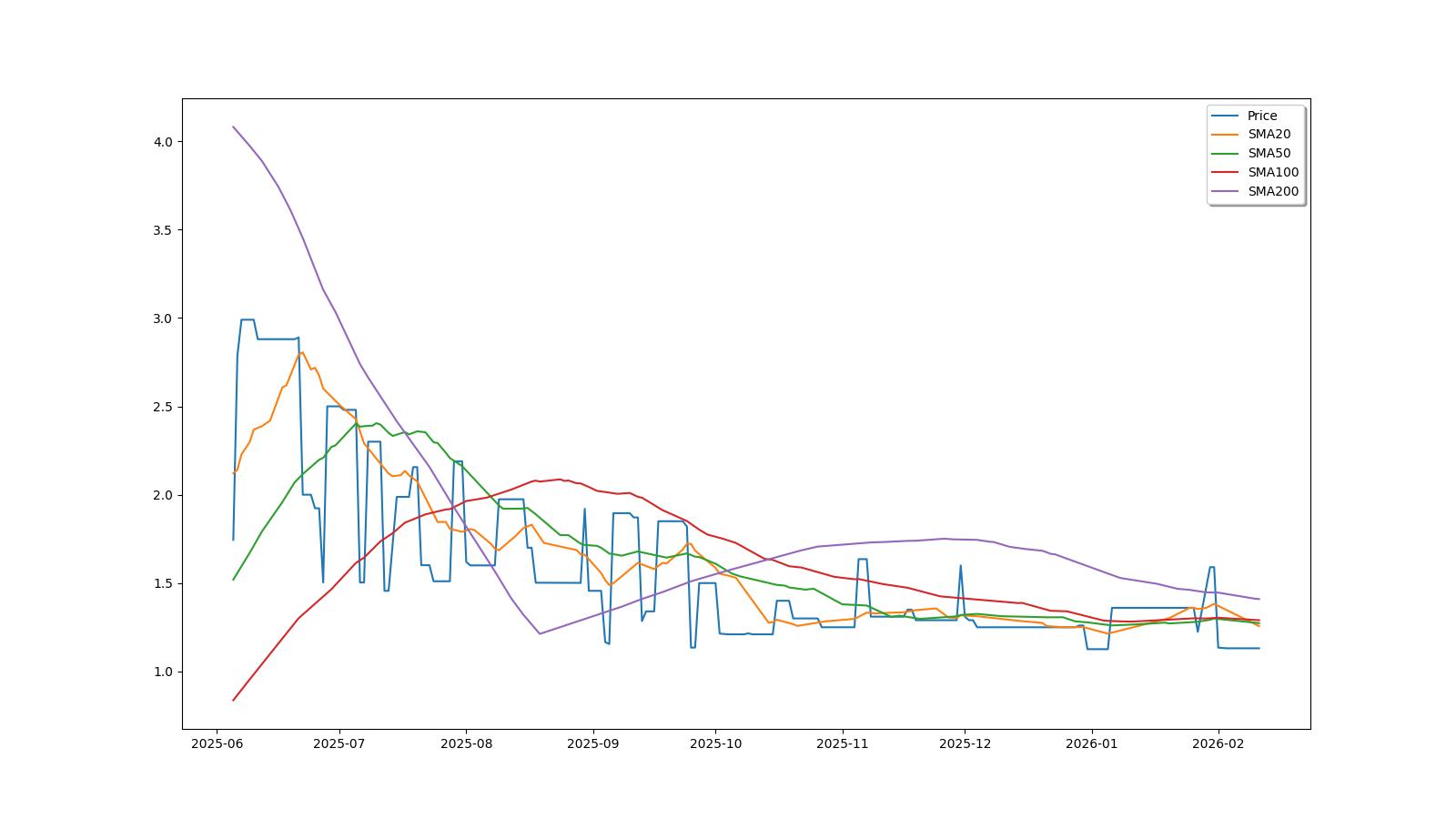 Omni Simple Moving Averages