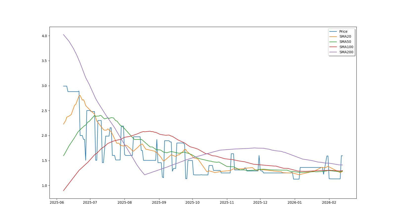 Omni Simple Moving Averages