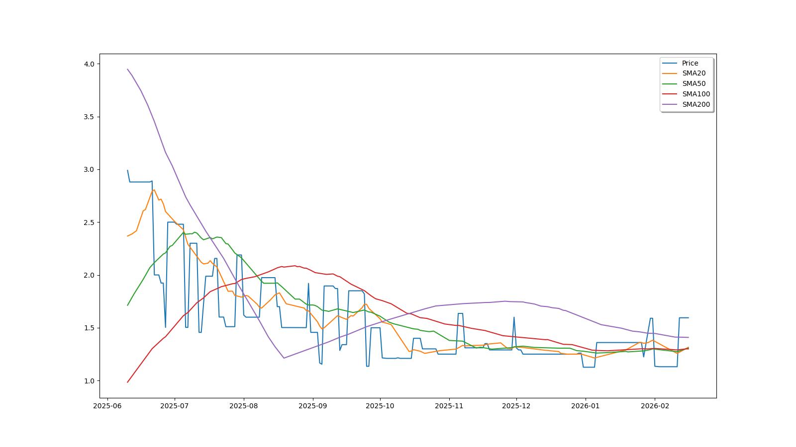 Omni Simple Moving Averages