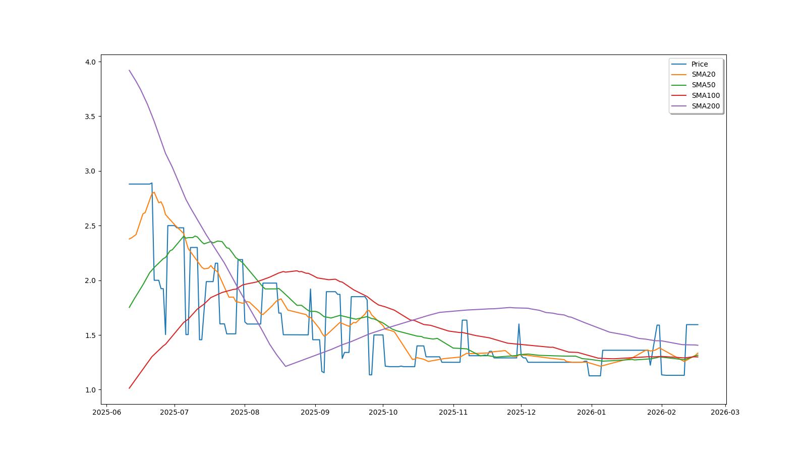 OMNI Simple Moving Averages