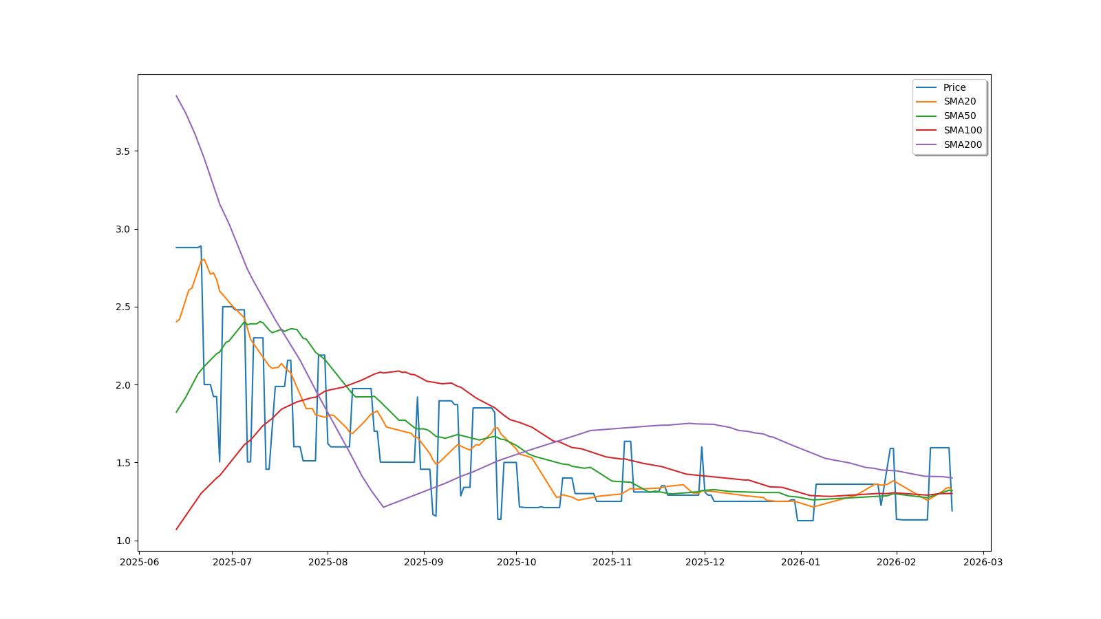 Omni Simple Moving Averages