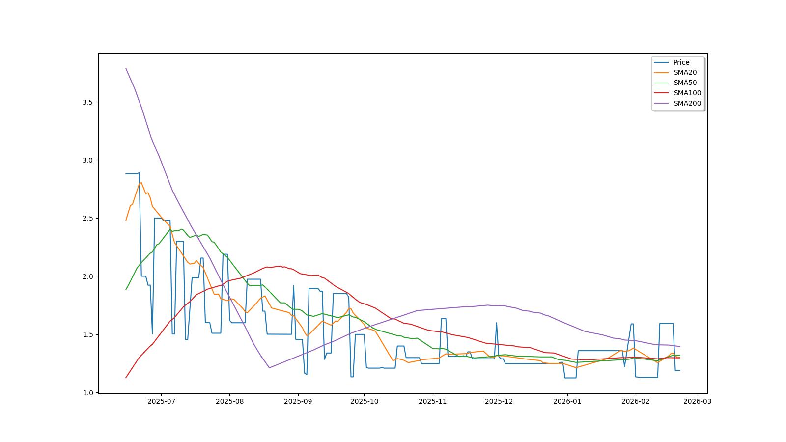 Omni Simple Moving Averages