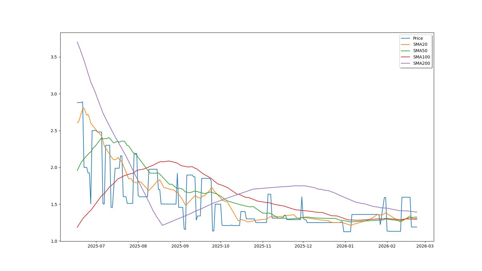 Omni Simple Moving Averages