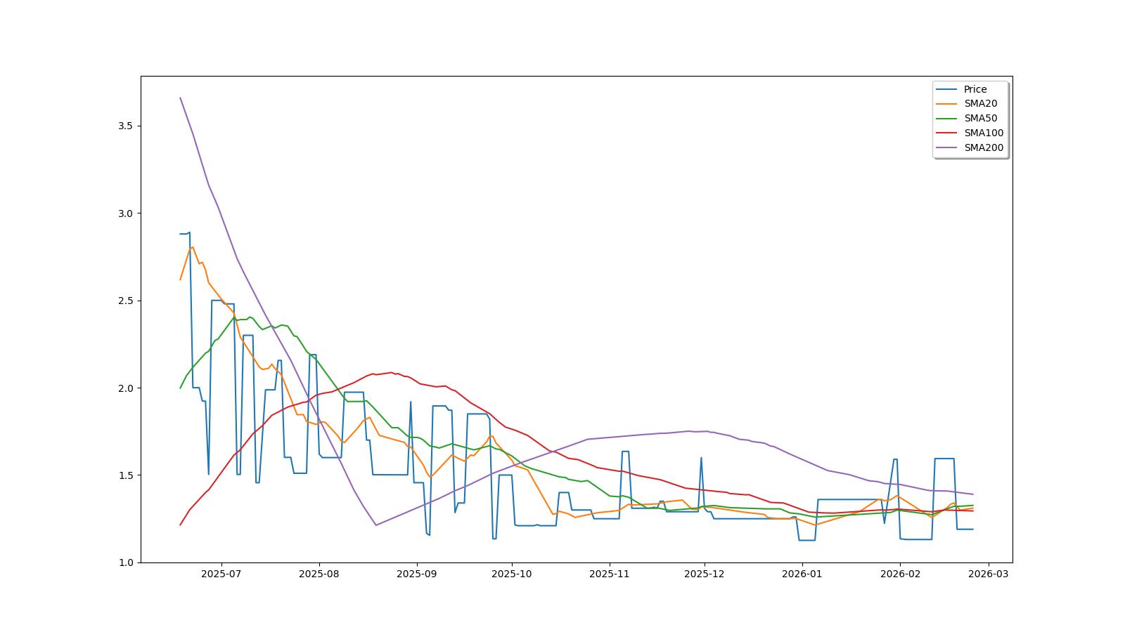 Omni Simple Moving Averages