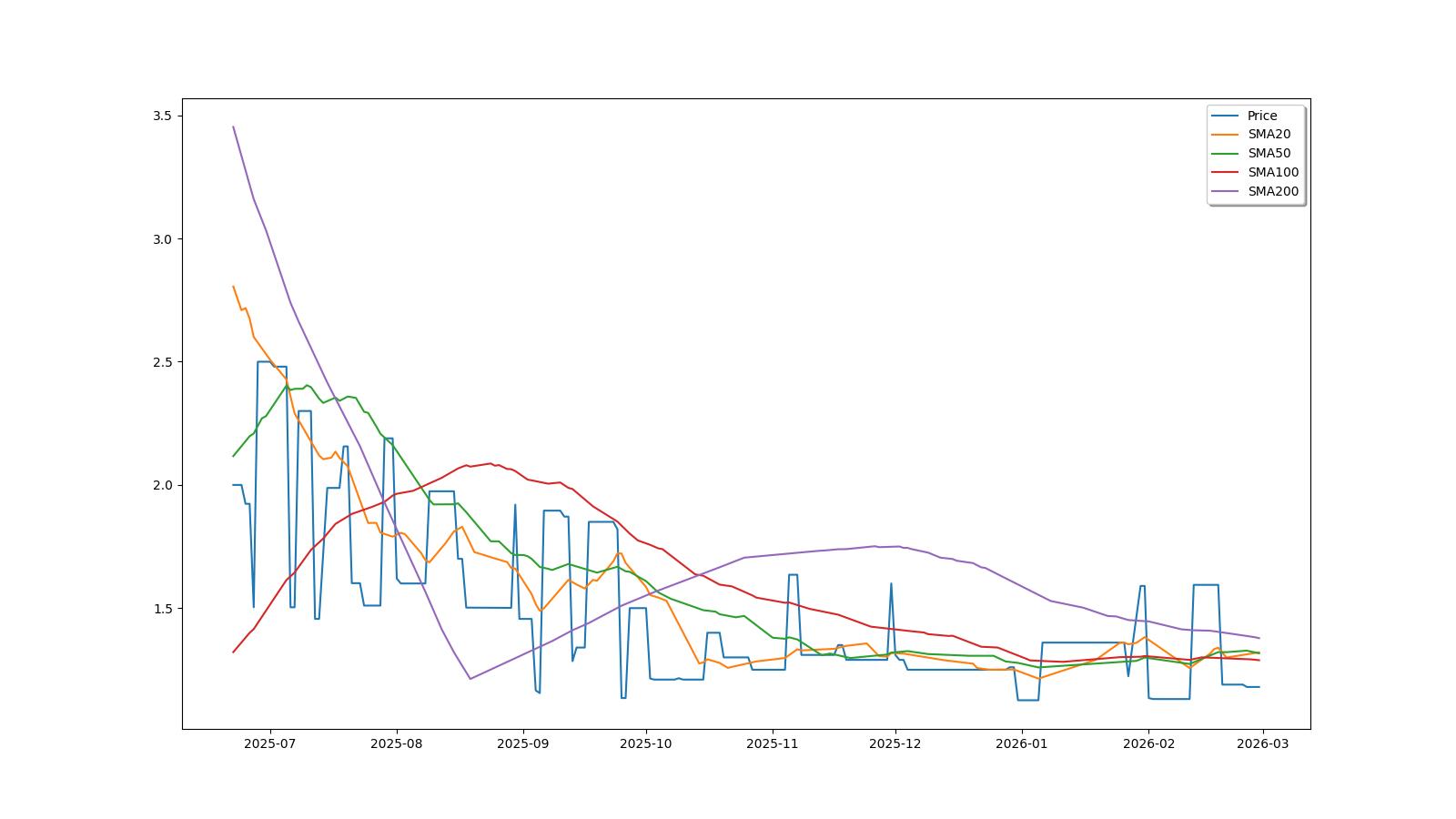 Omni Simple Moving Averages