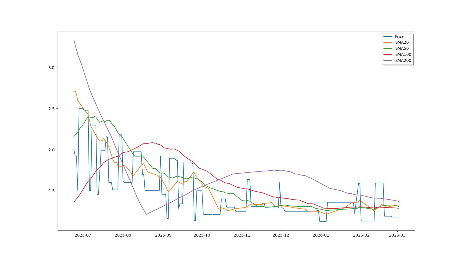 Omni Simple Moving Averages