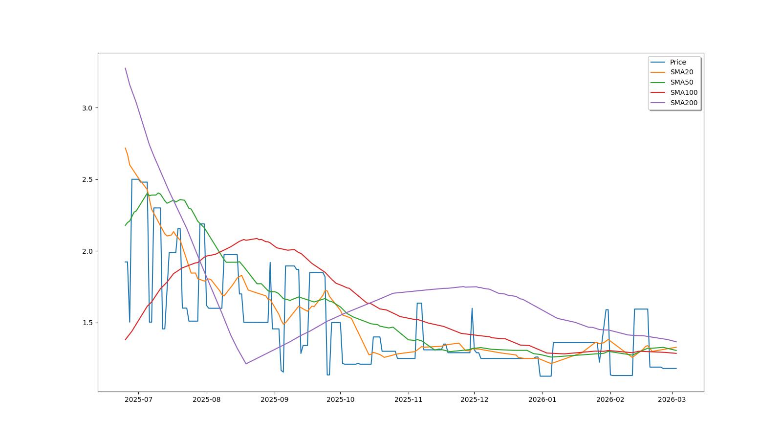 OMNI Simple Moving Averages