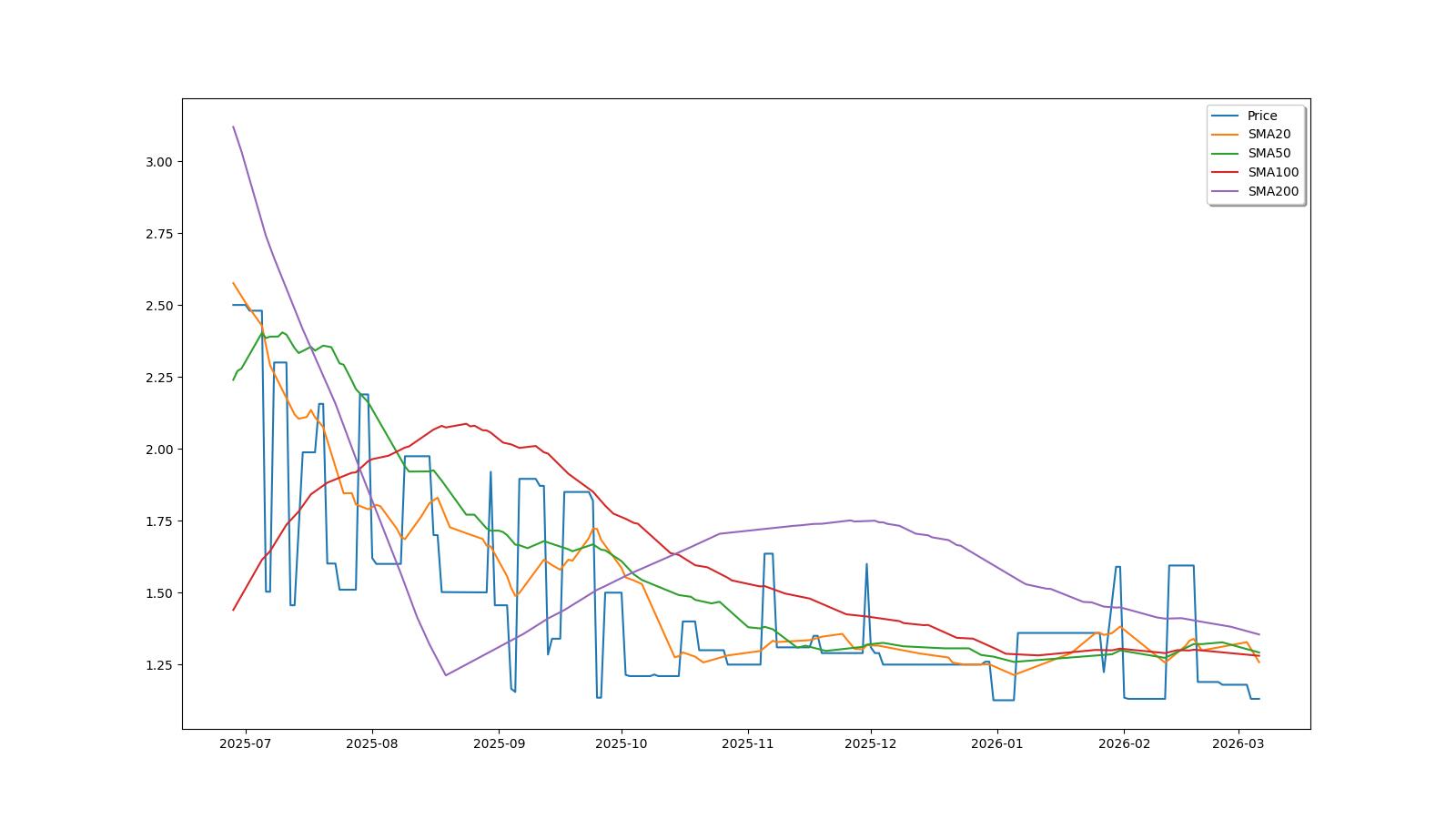 Omni Simple Moving Averages