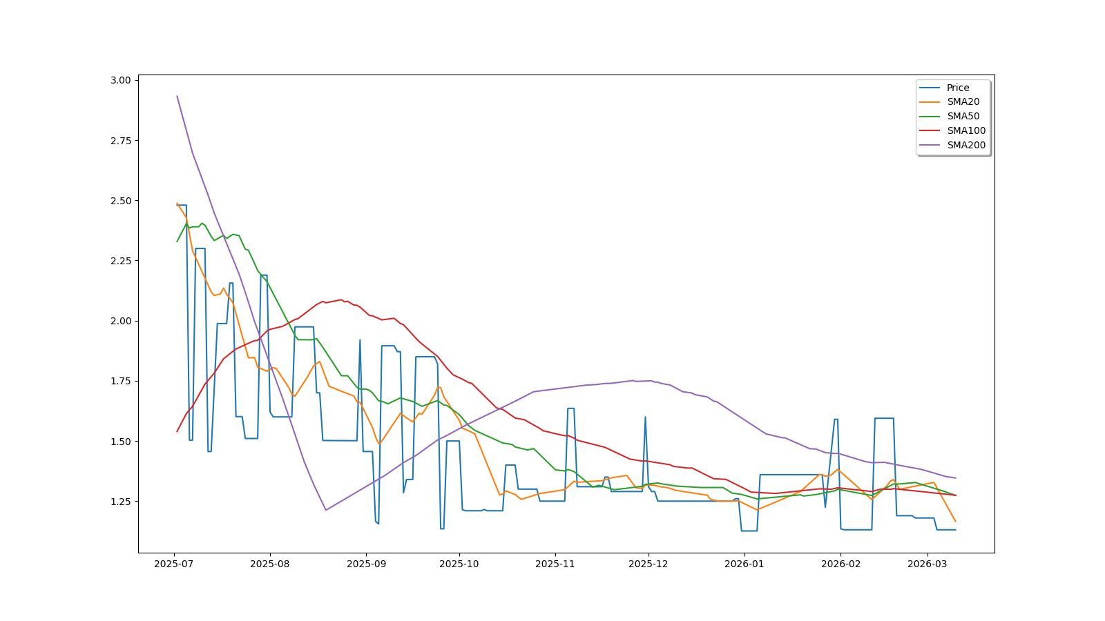 Omni Simple Moving Averages