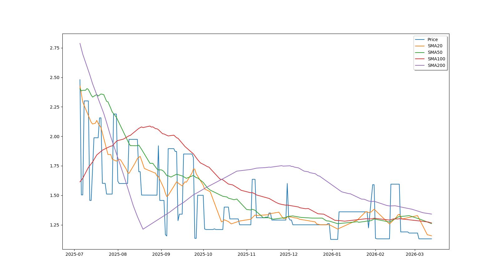 Omni Simple Moving Averages