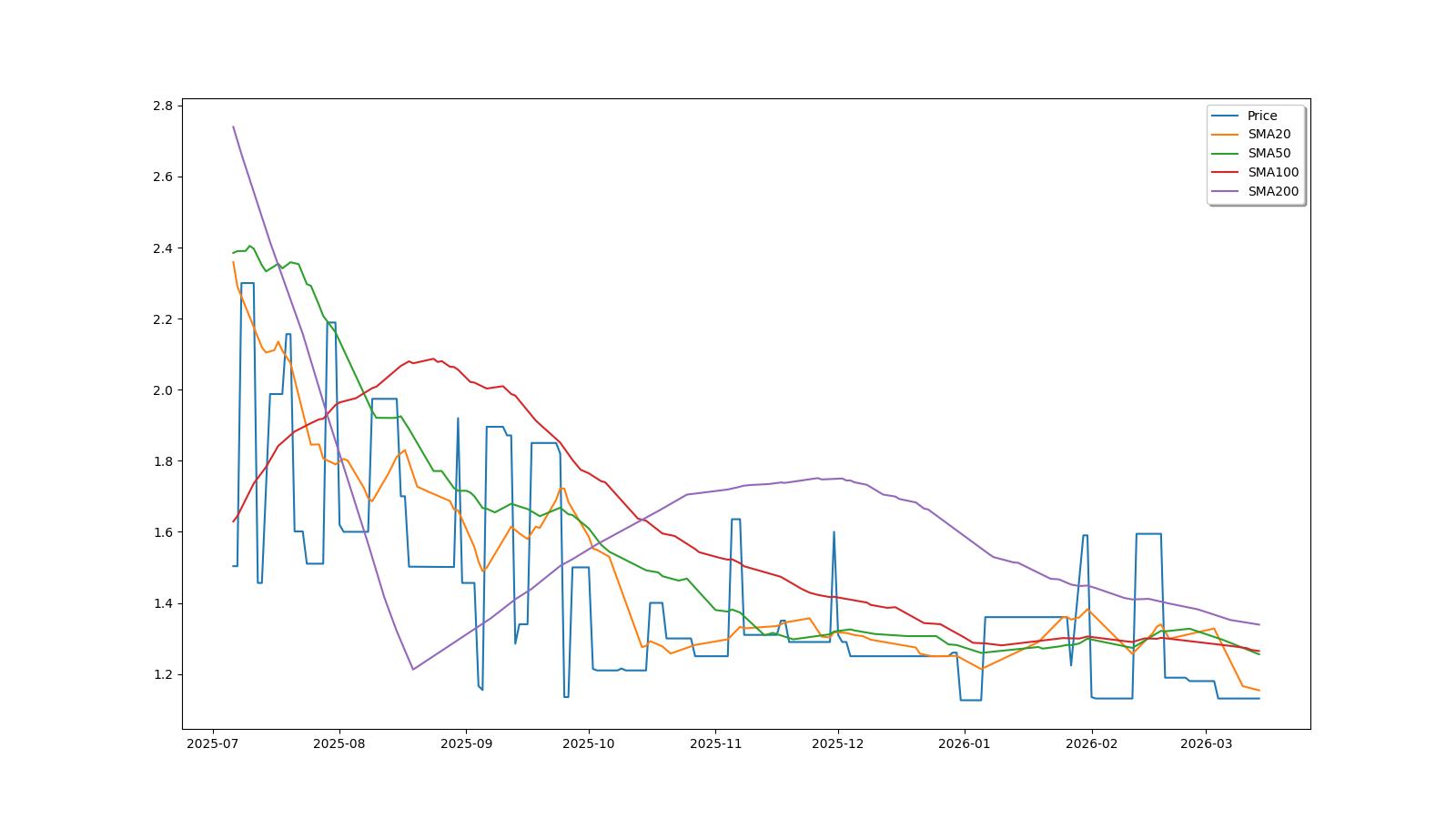 Omni Simple Moving Averages