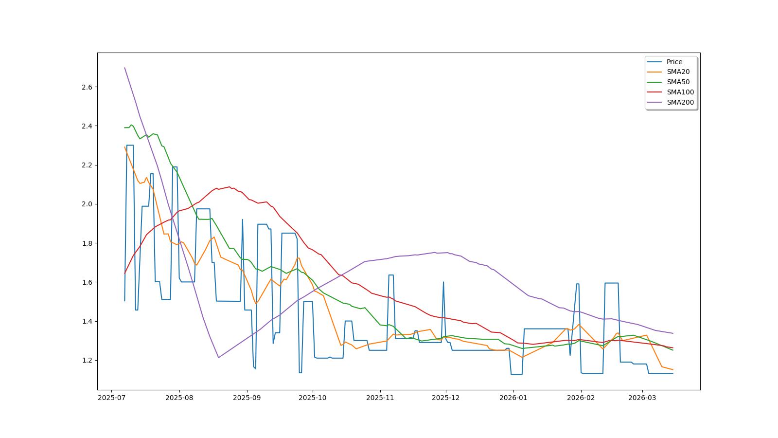 Omni Simple Moving Averages