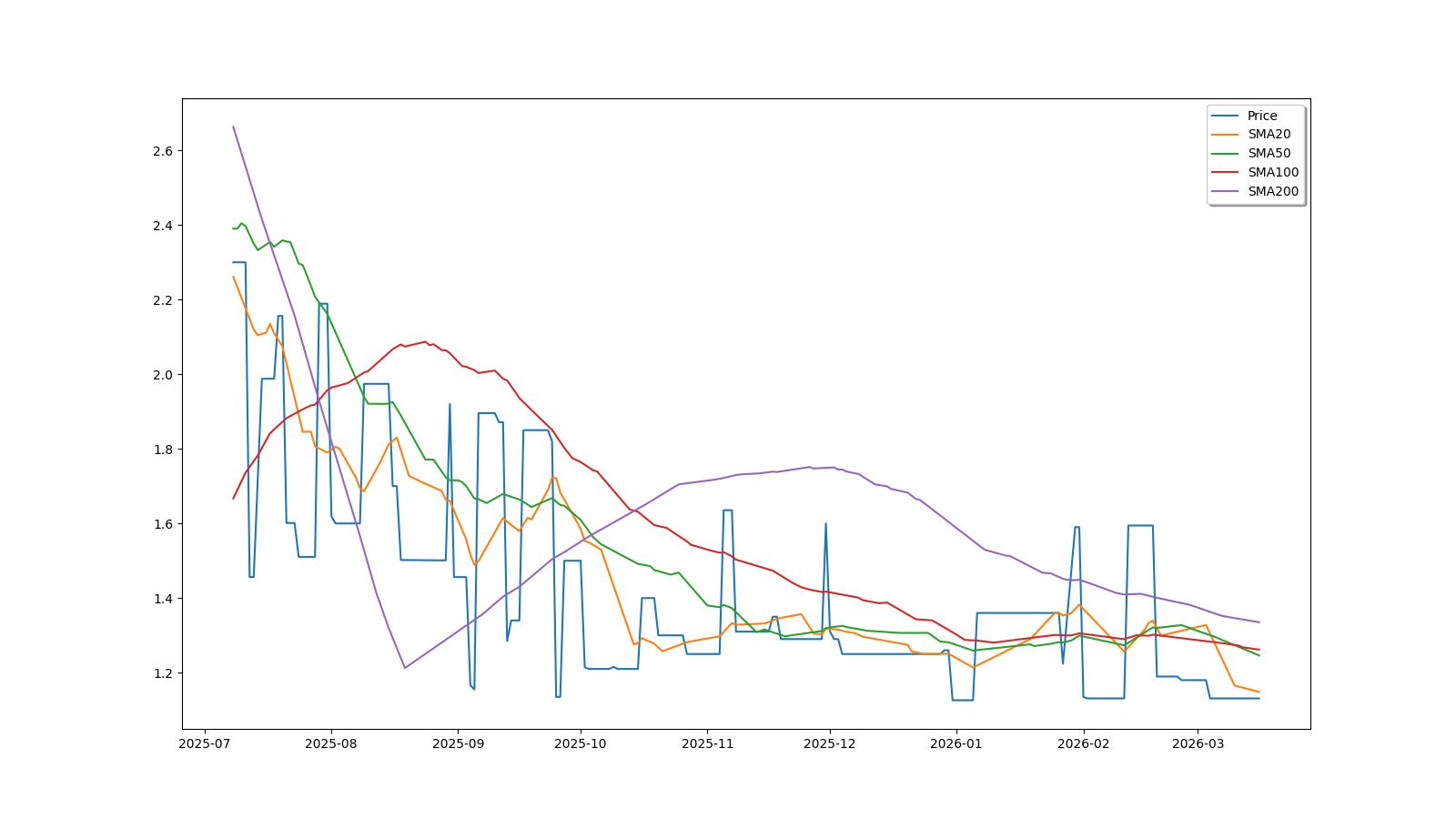 Omni Simple Moving Averages