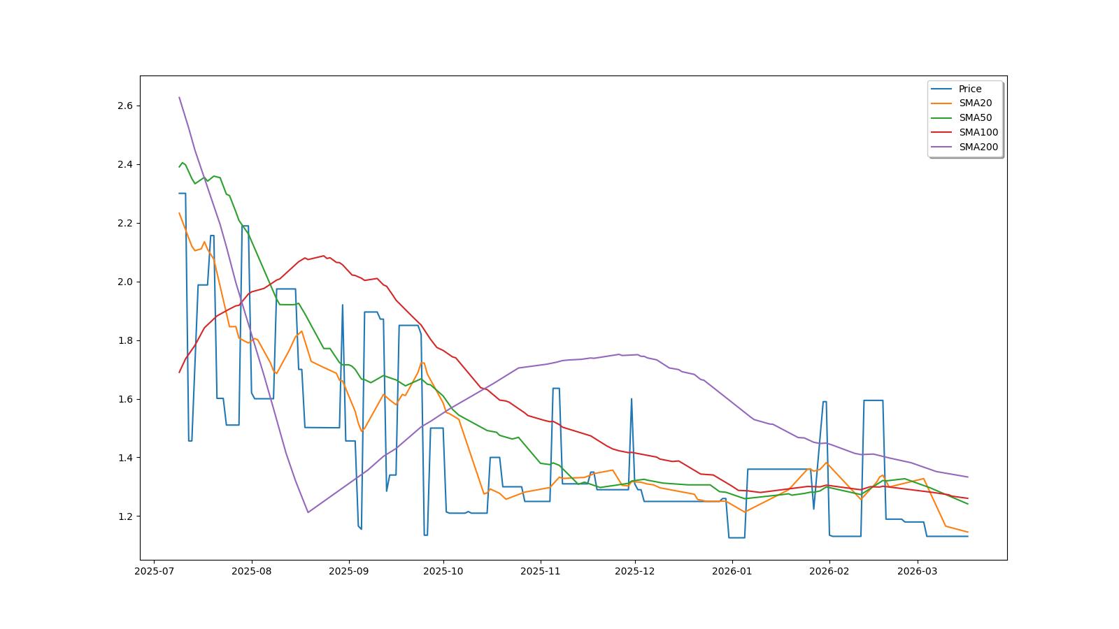Omni Simple Moving Averages