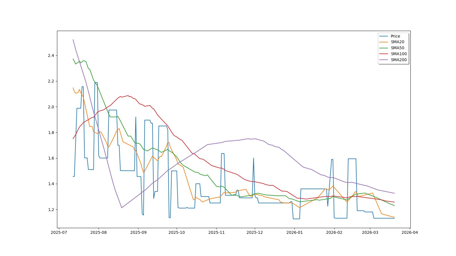 オムニ(マスターコイン) Simple Moving Averages