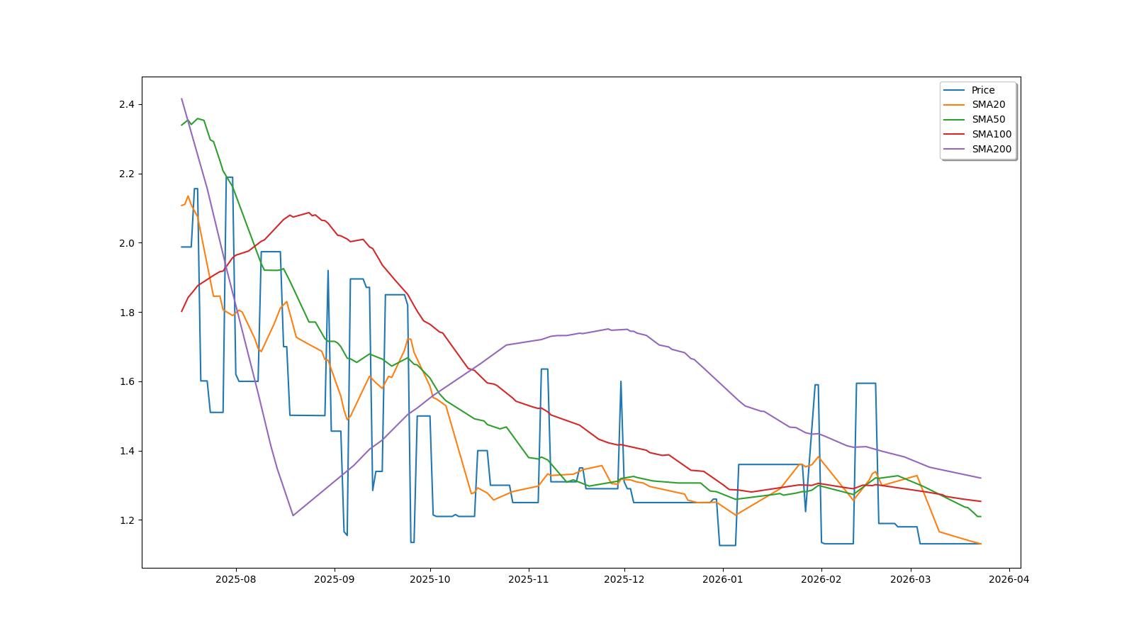 Omni Simple Moving Averages