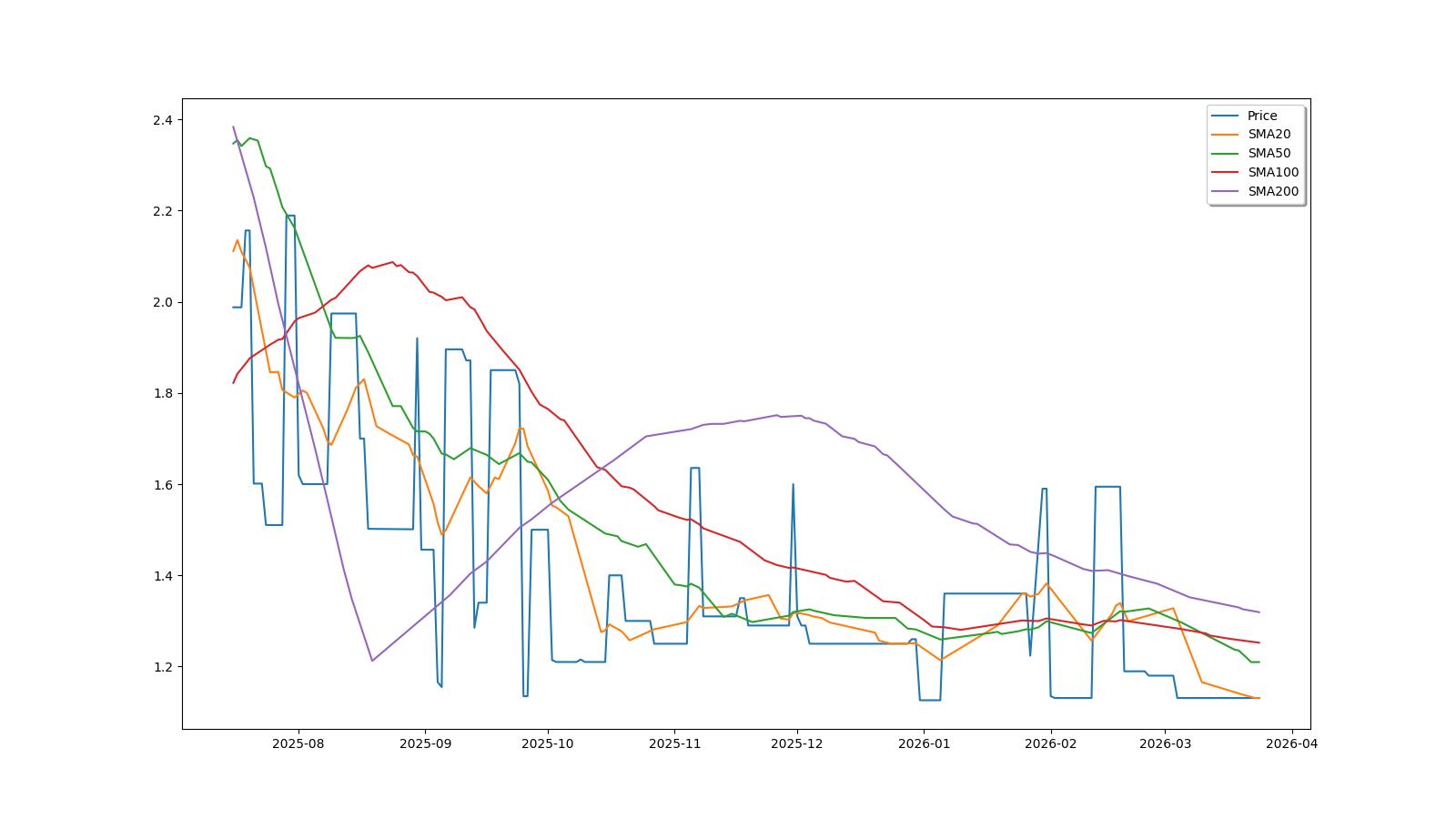 Omni Simple Moving Averages