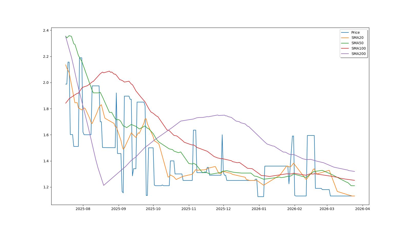 Omni Simple Moving Averages