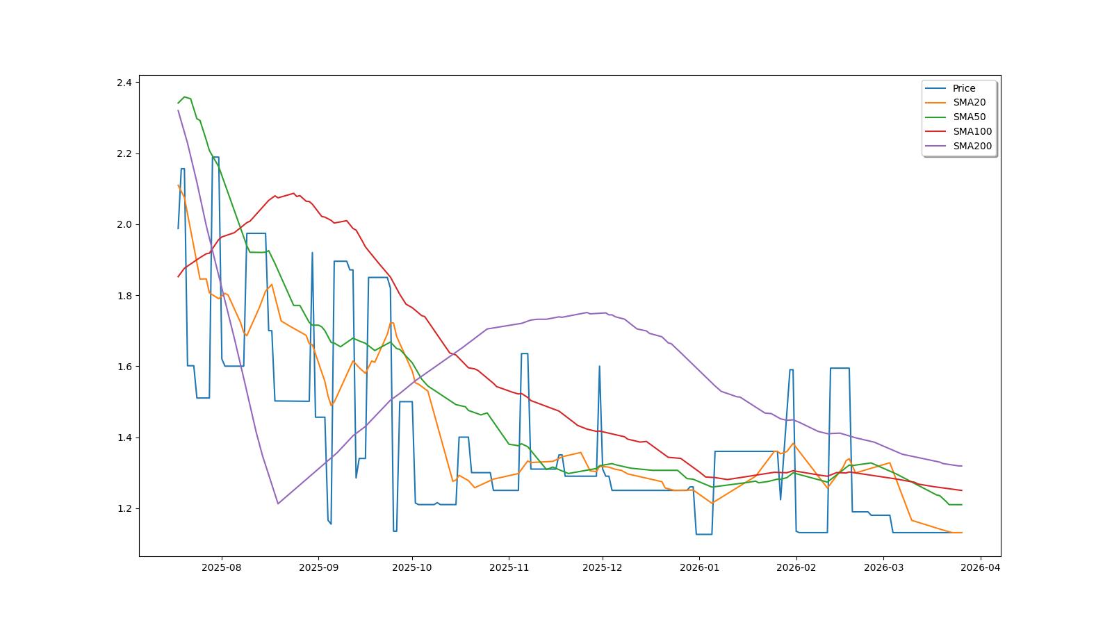 Omni Simple Moving Averages