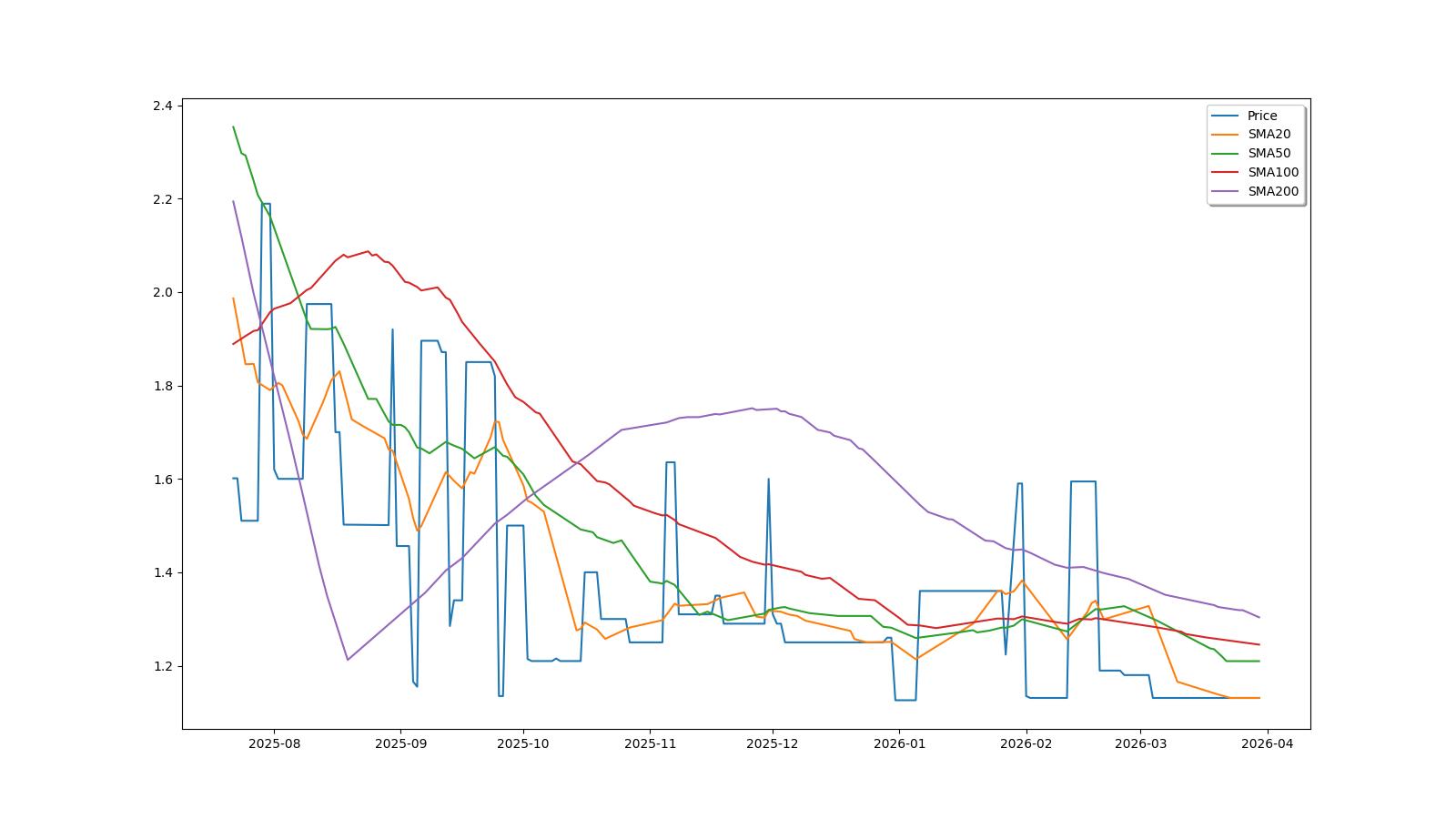 Omni Simple Moving Averages