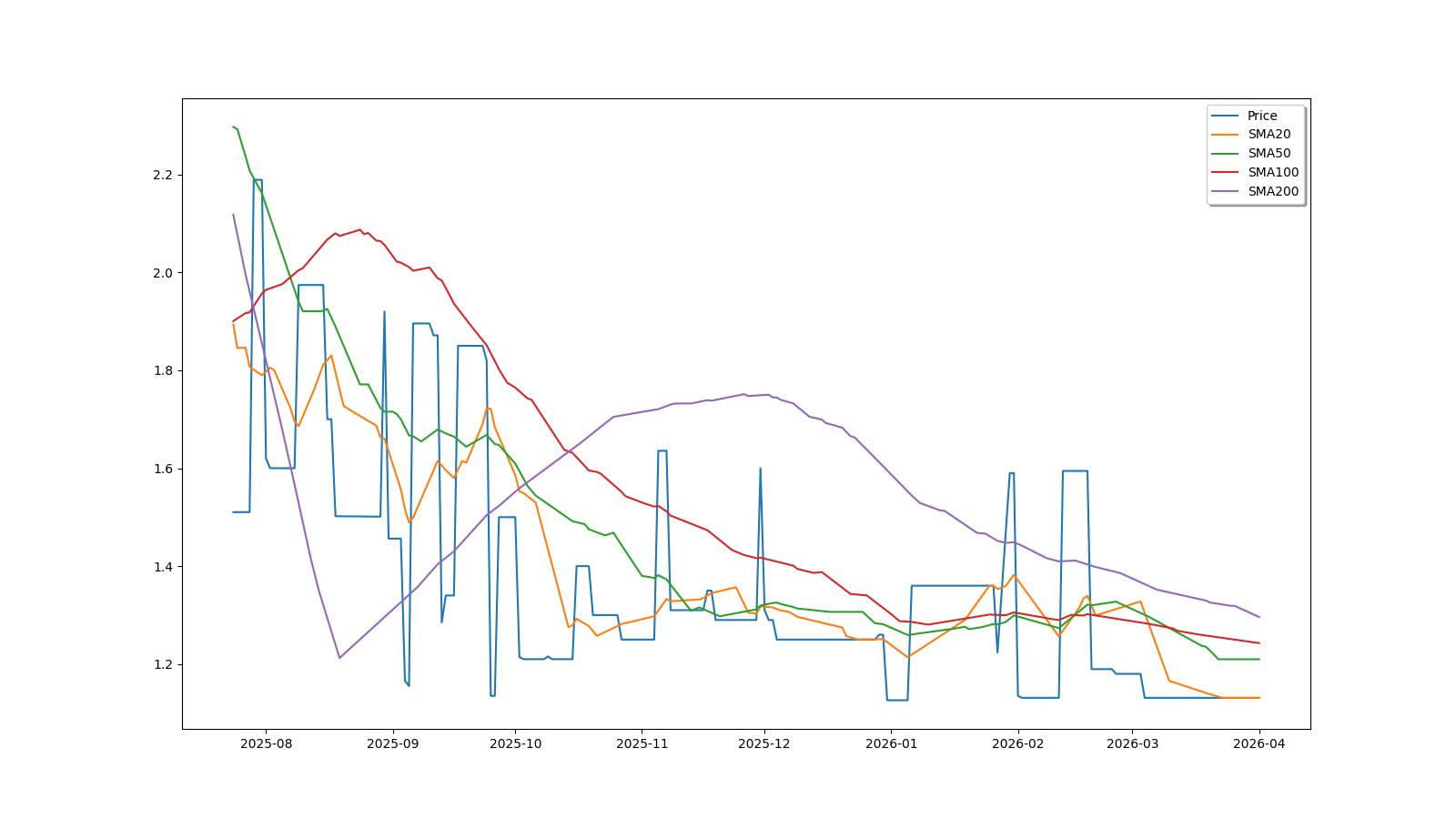 Omni Simple Moving Averages