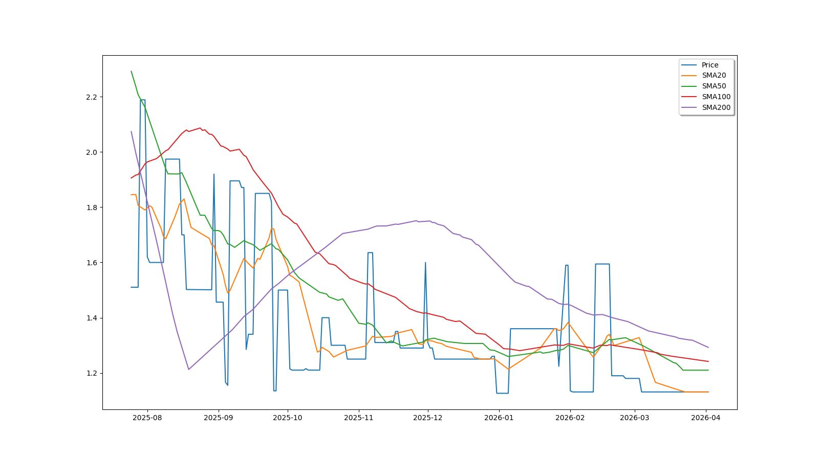 OMNI Simple Moving Averages