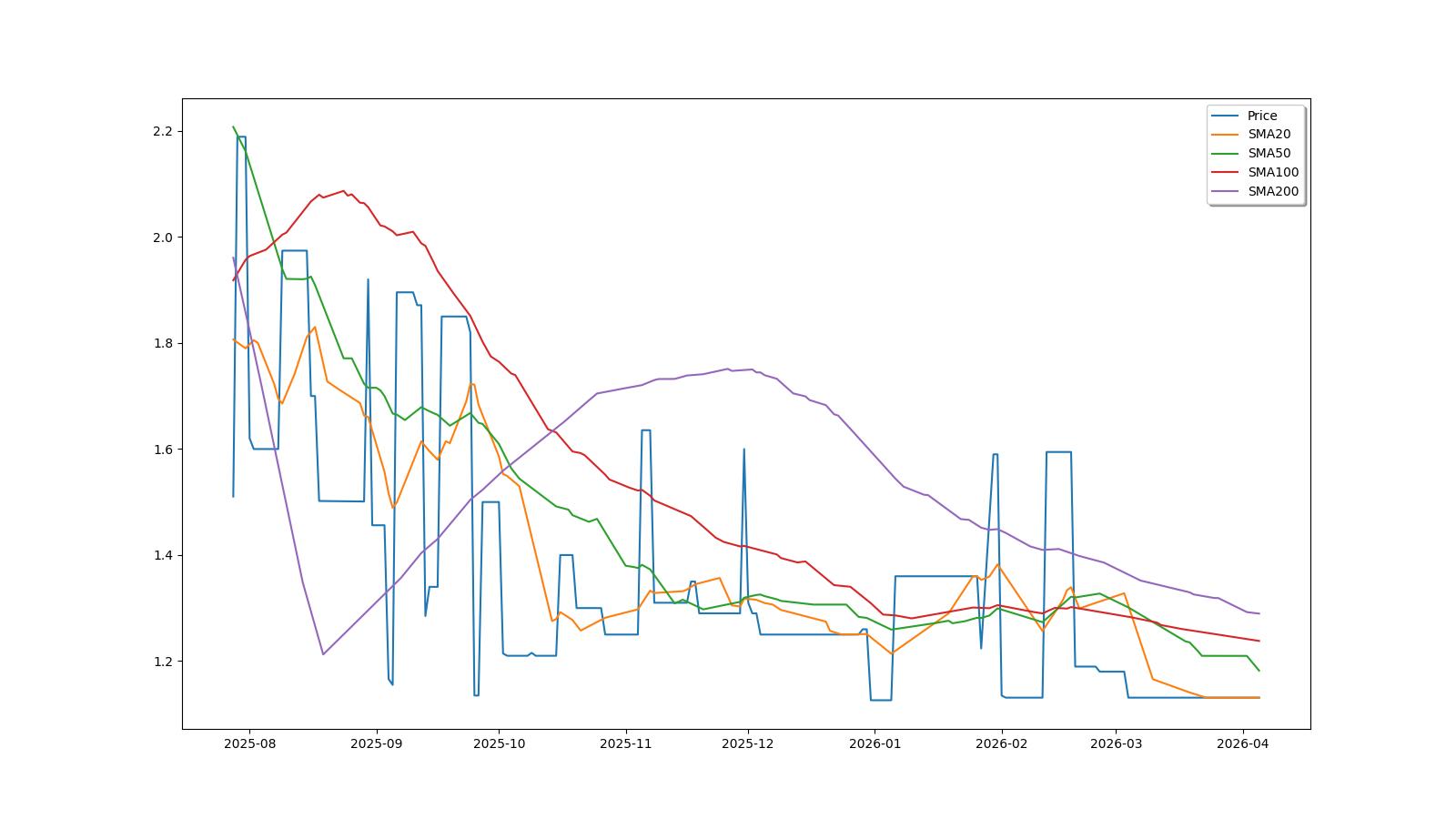 Omni Simple Moving Averages