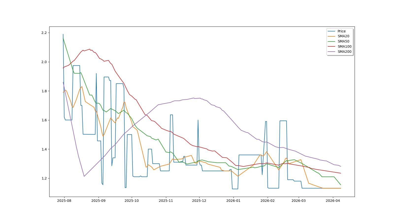 Omni Simple Moving Averages