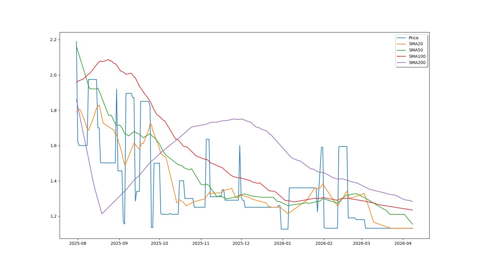 Omni Simple Moving Averages
