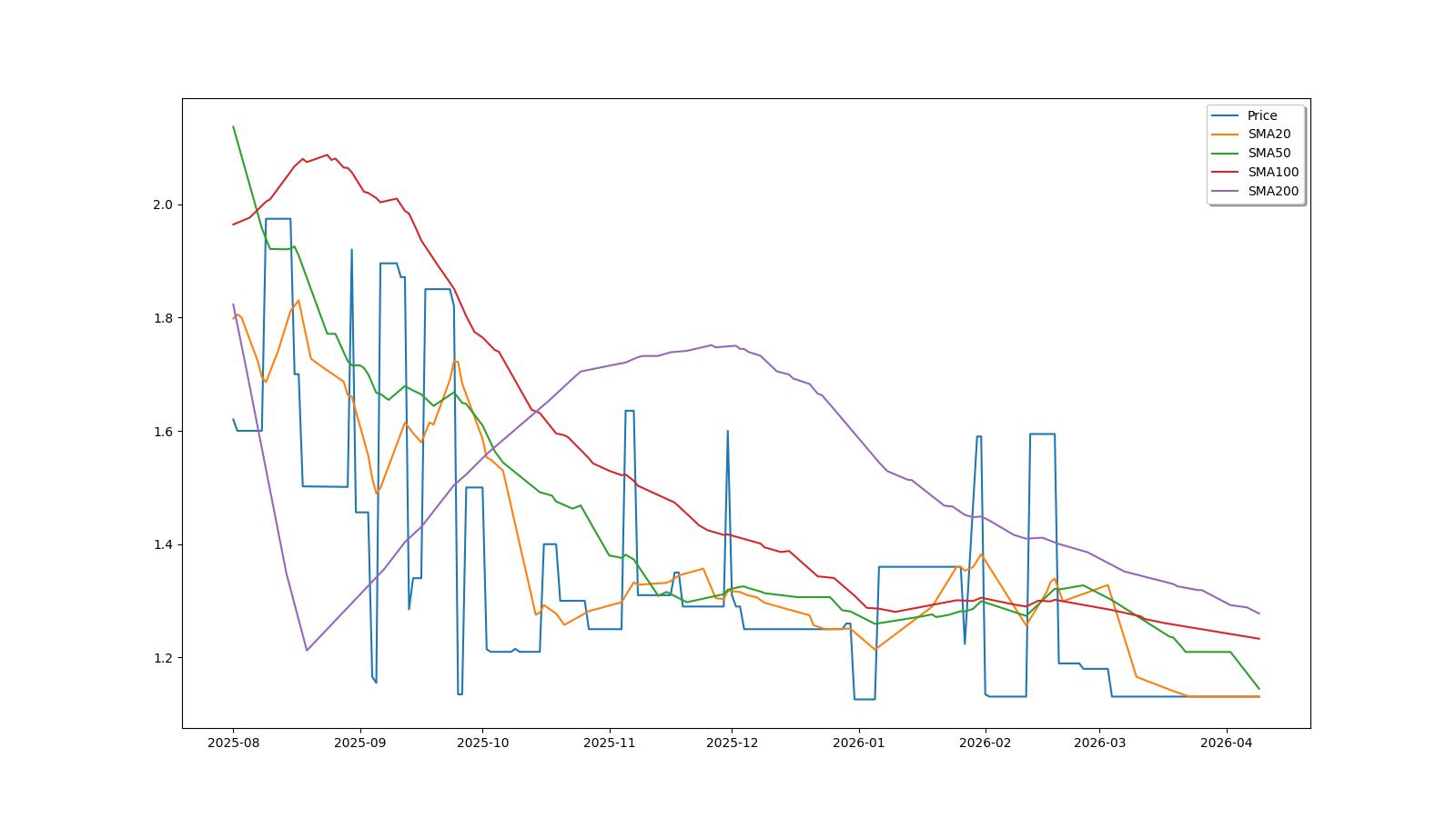 Omni Simple Moving Averages