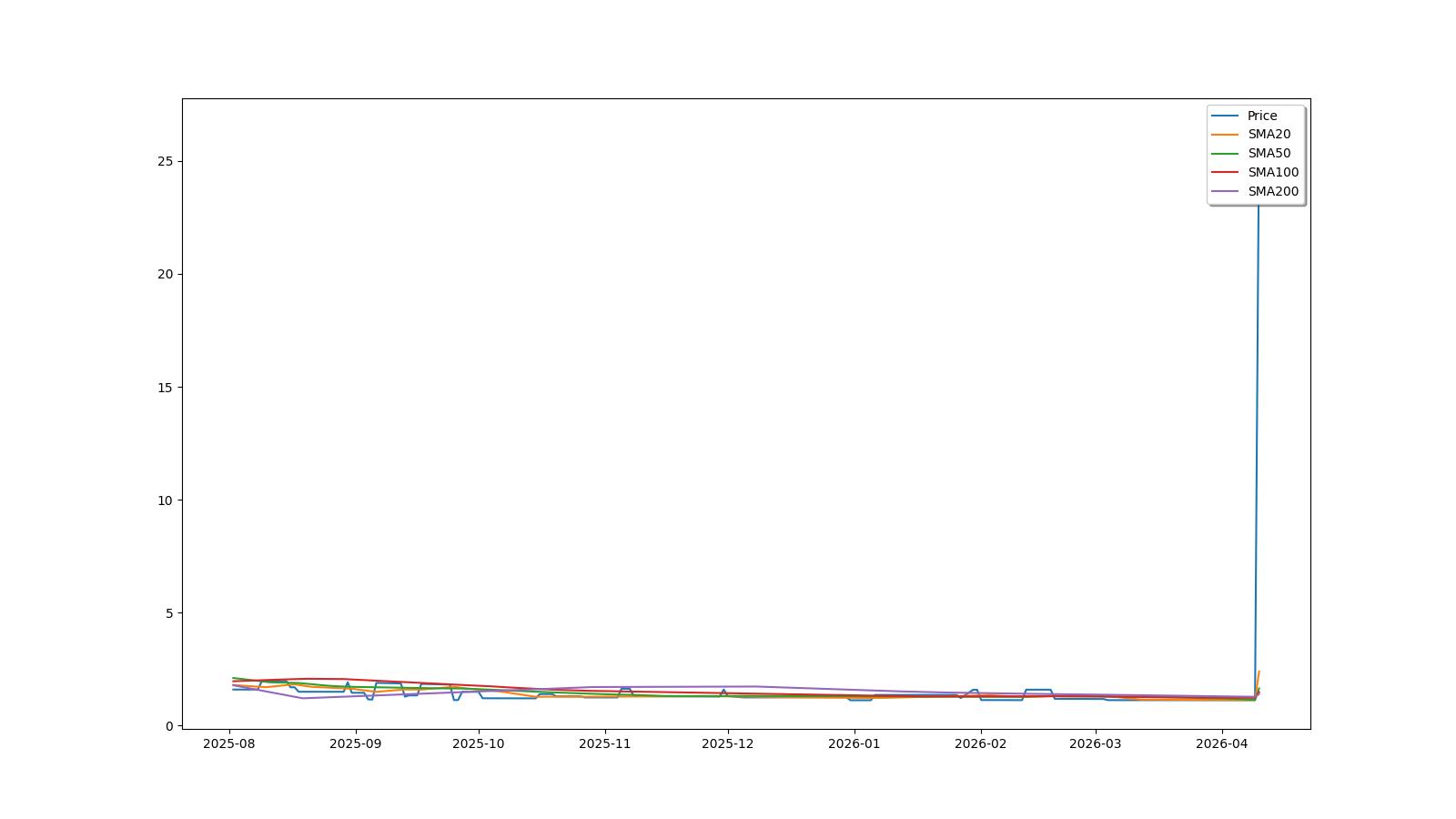 Omni Simple Moving Averages