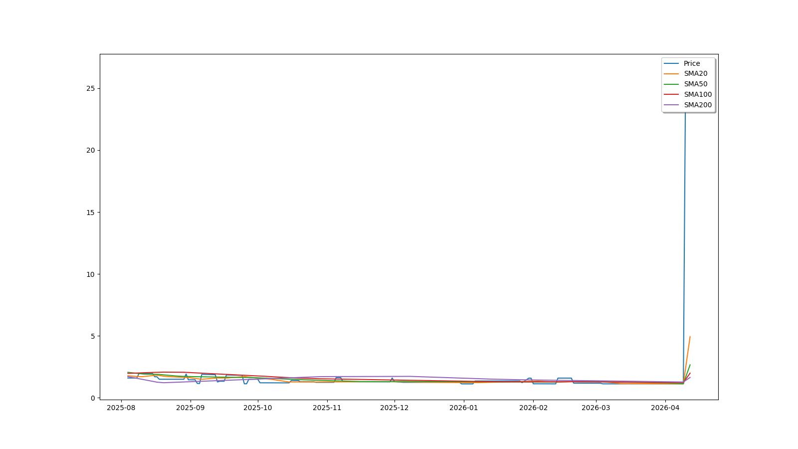 Omni Simple Moving Averages