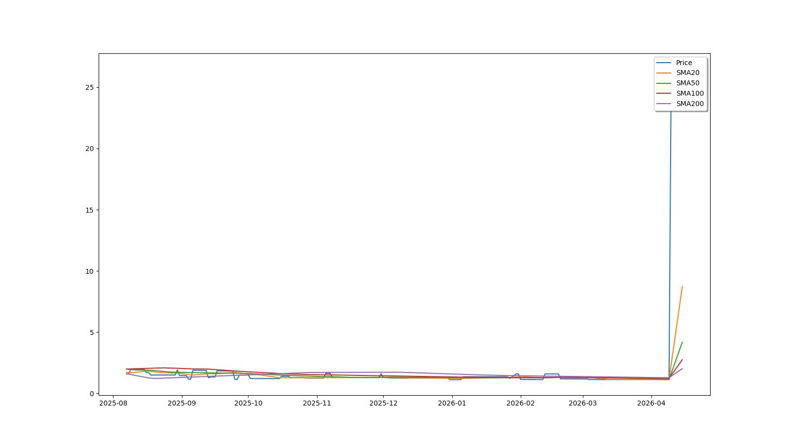 Omni Simple Moving Averages