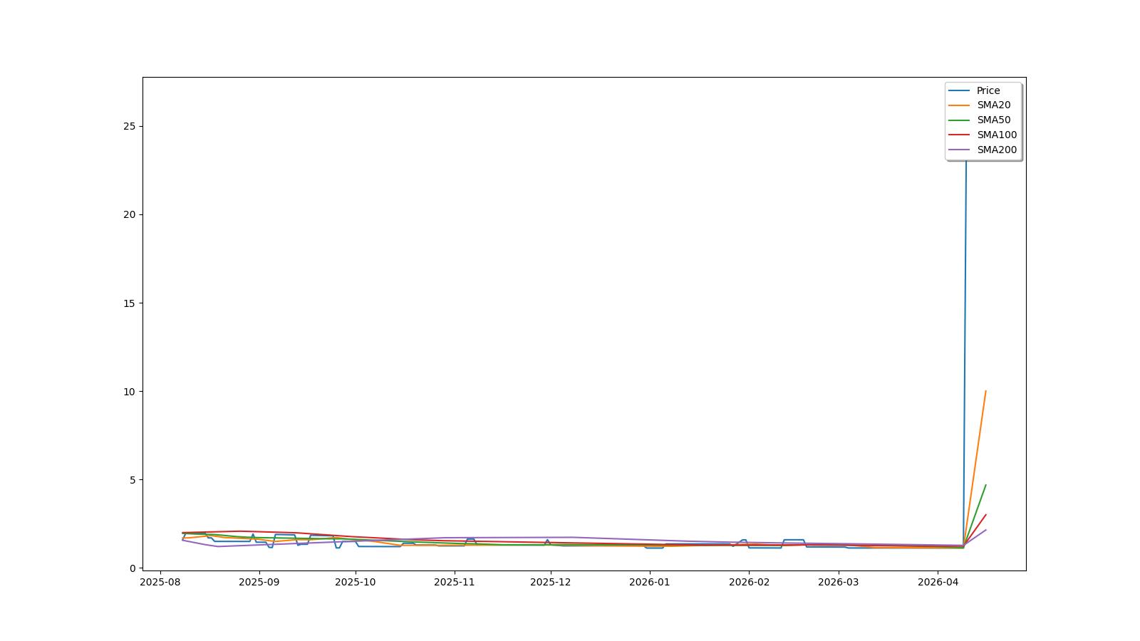 OMNI Simple Moving Averages